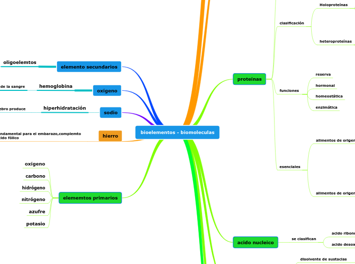 bioelementos - biomoleculas - Mind Map